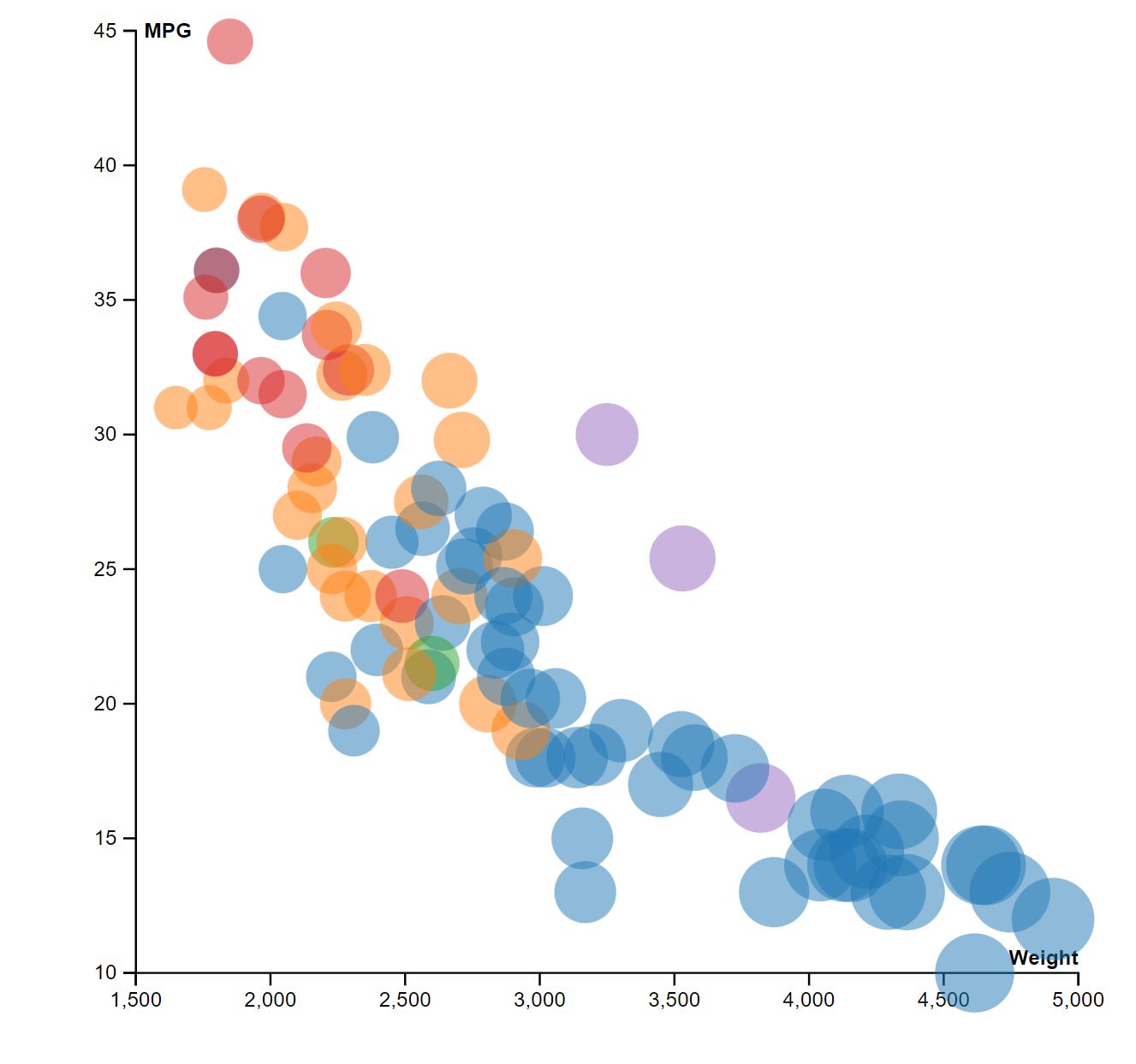 02-DataVis-5ways | a2-DataVis-5ways